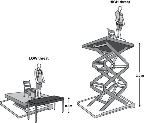 Schematic Illustrating The Low And High Postural Threat Conditions At Download Scientific