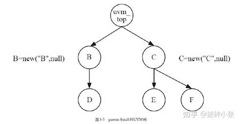 Uvm实战笔记（三） 知乎