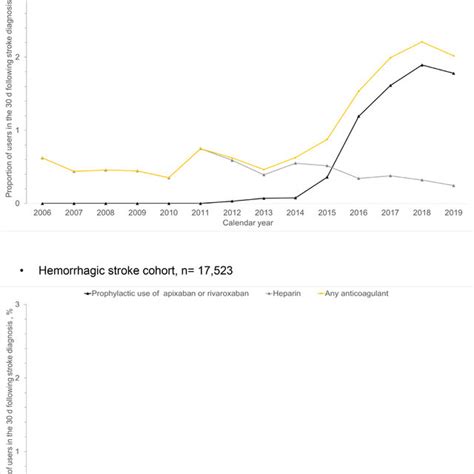 Trends In The Use Of Prophylactic Anticoagulation Among Stroke Patients Download Scientific