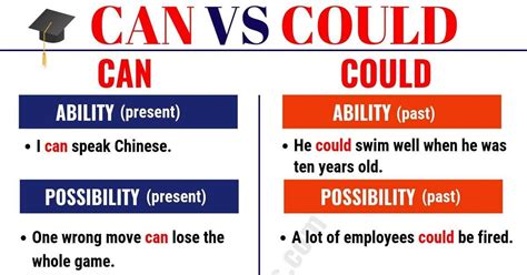 CAN Vs COULD Whats The Difference English Class Learn English Then