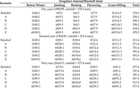 Irrigation Scenarios Applied By The Aquacrop Model In The Dry Normal