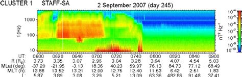 Cluster 1 Observations Frequency Time Spectrogram Of The Magnetic