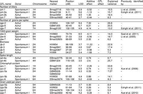 Qtls For Yield And Yield Components Detected In The Bc 3 Population Download Scientific Diagram