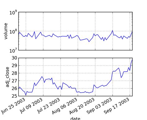 Pylabexamples Example Code Plotfiledemopy — Matplotlib 121 Documentation