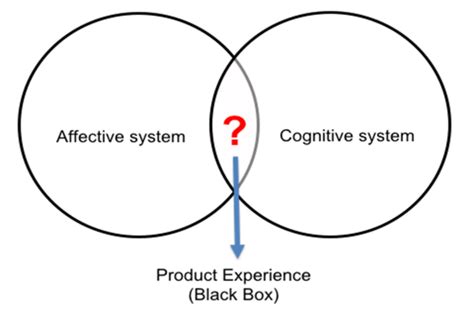 Cognitive And Affective Systems Download Scientific Diagram