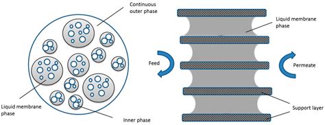Materials Free Full Text Inorganic Membranes Preparation And