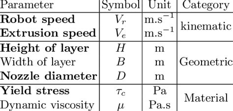 3d Printing Process Parameters Bold Values Can Be Independently Download Scientific Diagram