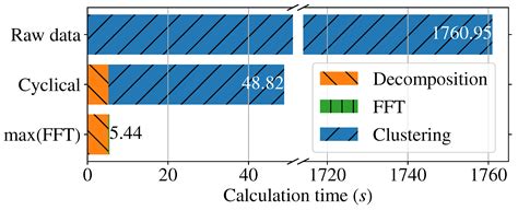 max fast fourier transform maxfft clustering approach for classifying