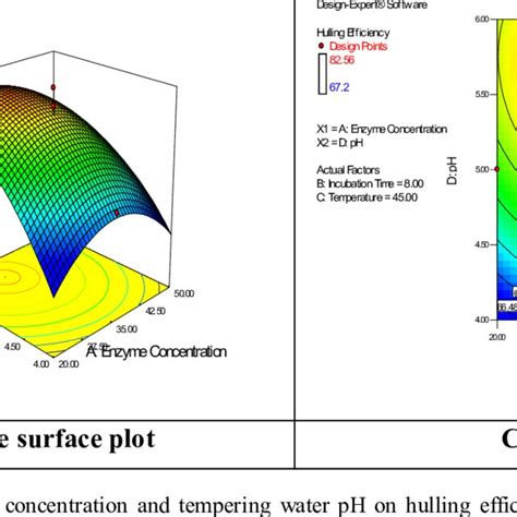 Optimized Variables And Their Responses For Enzymatic Pre Treatment Of
