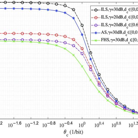 Normalized Effective Capacity Versus Delay Exponent θ J For Various Snr Download Scientific