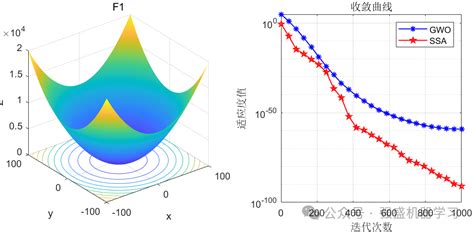麻雀搜索算法ssa 高被引算法 公式原理详解与性能测评 Matlab代码免费获取 Csdn博客