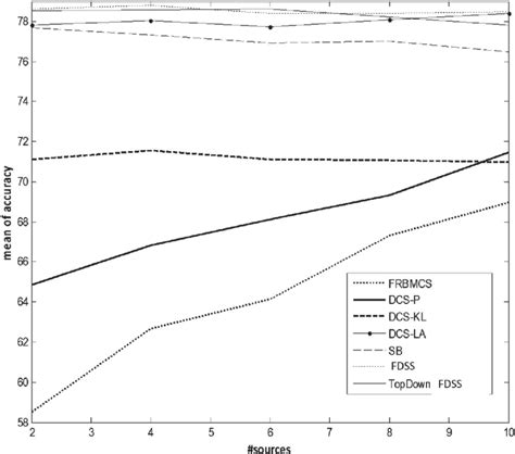 Average Results Of Fivefold Cross Validation On Different Data Sets Download Scientific Diagram