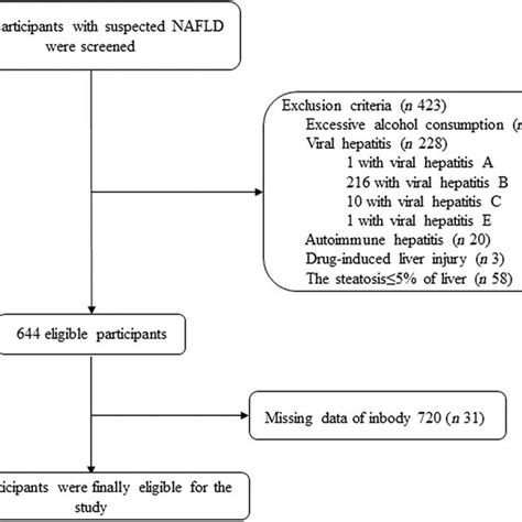 Flow Chart Of The Study Download Scientific Diagram