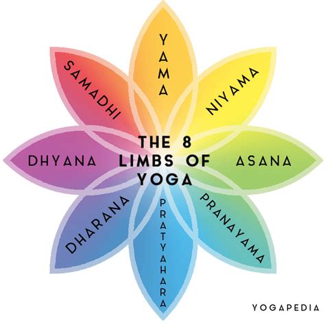 Eight Limb Path Of Yoga Inspiring Actions Yoga