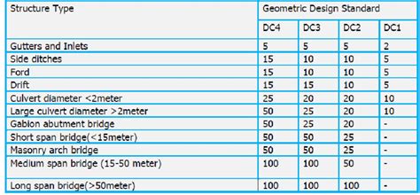 Table 519 Runoff Coefficient Values For Different Drainage