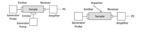 Nonlinear Wave Modulation Spectroscopy Based Techniques A Download Scientific Diagram