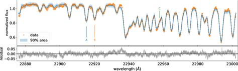 Spectrum Of Luhman 16 A Detector 1 And The 90 Confidence Area By Download Scientific Diagram