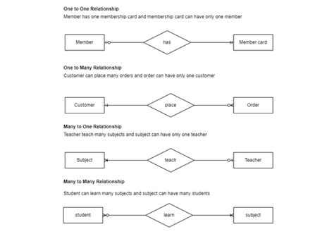 relational databases — part 1 er diagrams by kanishka mallawaarachchi jan 2024 medium