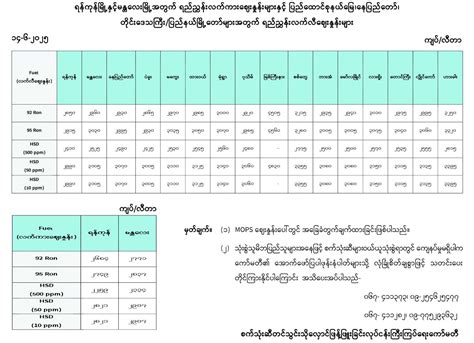 ရန်ကုန်မြို့နှင့် မန္တလေးမြို့အတွက် ရည်ညွှန်းလက်ကားဈေးနှုန်းများနှင့် ပ
