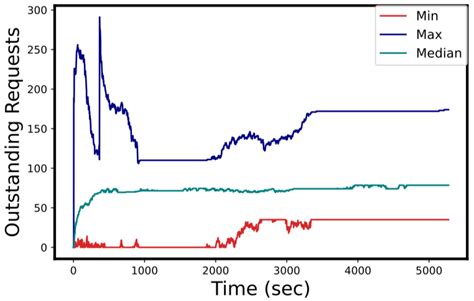 논문 리뷰 Symphony Improving Memory Management For Llm Inference Workloads