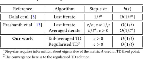 Finite Time Analysis Of Temporal Difference Learning With Linear Function Approximation Tail