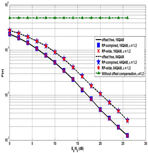 Bit Error Rate Comparison Between Rp Wide And Proposed Rp Combined