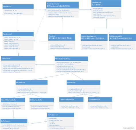 Hazel游戏引擎（051）开始2d渲染类渲染图形beginscene Csdn博客