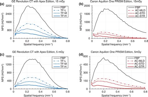 Noise Power Spectrum Nps For Filtered Back Projection Fbp A