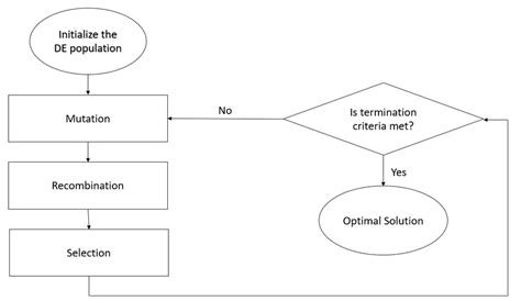 flowchart of de algorithm download scientific diagram