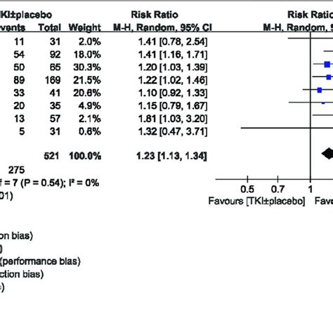 Forest Plot Showing Orr Download Scientific Diagram