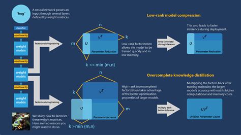 Three Mysteries In Deep Learning Ensemble Knowledge Distillation And Self Distillation