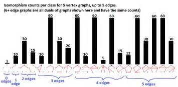 Combinatorics Counting Graph Isomorphisms And Entropy Mathematics