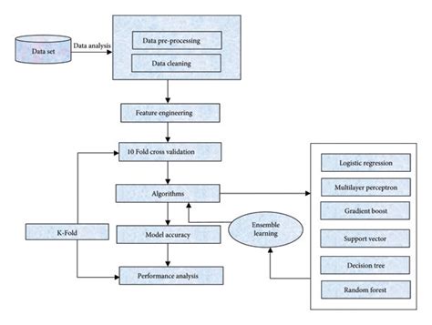 proposed methodology for machine learning algorithms for diabetes