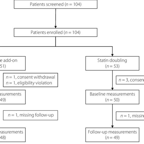 Study Design And Allocation Procedure Download Scientific Diagram