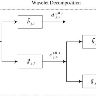 PDF Change Detection In Time Series Using The Maximal Overlap Discrete Wavelet Transform