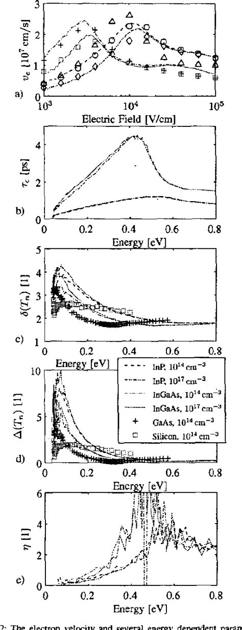 Figure 2 From Hydrodynamic 2d Simulation Of Inp Ingaas Dhbt Semantic Scholar