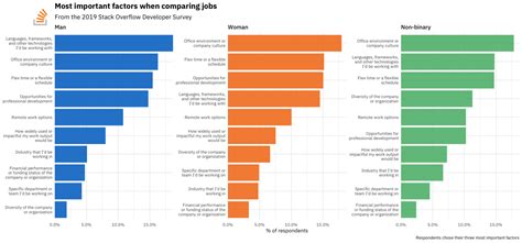 Stack Overflows 2019 Developer Survey