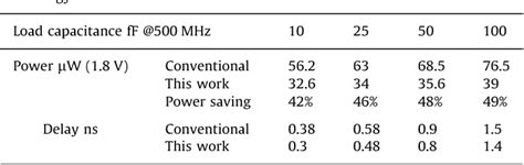 Table 2 From Low Power Dynamic Logic Circuit Design Using A Pseudo Dynamic Buffer Semantic Scholar