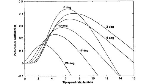 Power Coefficient As A Function Of Tip Speed Ratio And Download