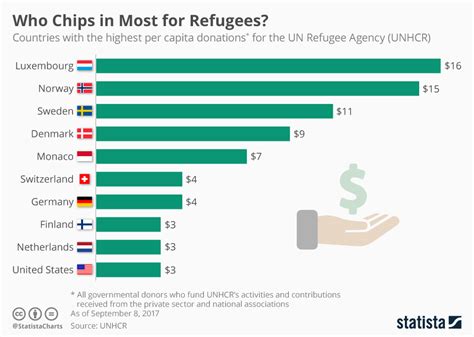 Chart Which Countries Give Most Towards The Un Refugee Relief Per