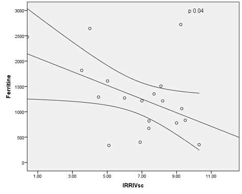 Inverse Correlation Between Ferritin And Irrivsc Dot Plot Illustrating Download Scientific