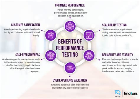 Performancetesting Functionaltesting Testingservices Testingsolutions… Testandqa