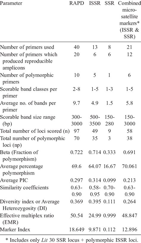 Comparative Analysis Of Three Marker Systems Rapd Issr And Ssr Download Table