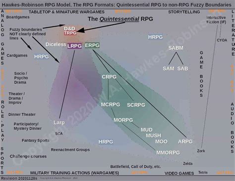 Role Playing Game Research RPG Formats