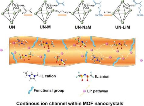 A Metalorganic Framework Based Quasi Solid State Electrolyte Enabling Continuous Ion Transport