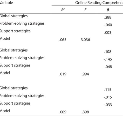 Summary Of Multiple Regression Analyses For Category Use Of Mors