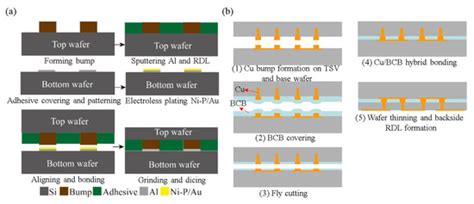 Cu Based Thermocompression Bonding And Cudielectric Hybrid Bonding For