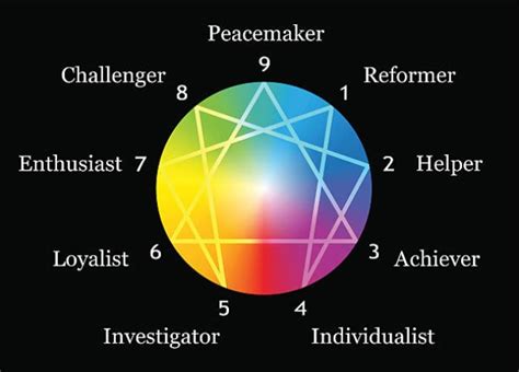 Myers Briggs Mbti And Enneagram Correlations