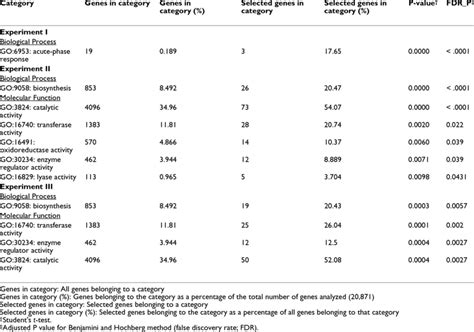 Gene Functional Analysis For Selected Genes From Three Experiments Download Table