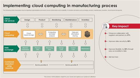 Implementing Cloud Computing In Manufacturing Strategy Driving Industry 4 0